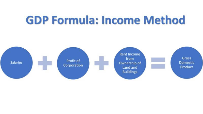 Three Approaches to Measuring GDP - Srading.com