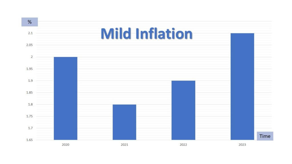 What Is Inflation? Types, Causes, Origins & Calculation - Srading.com