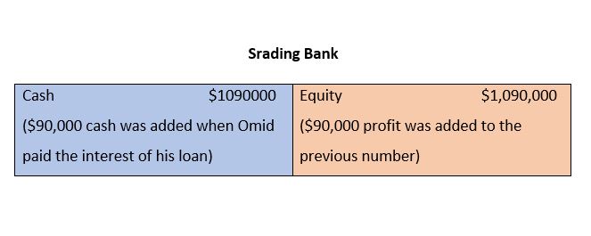 How Do Banks Make Money And What Are They? - Srading.com