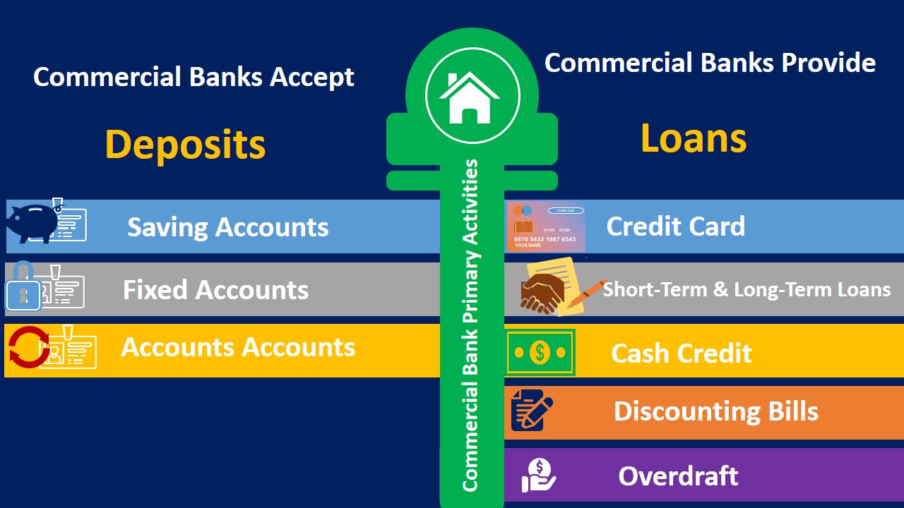 What is Banking & What Are Commercial and Investment Banking? - Srading.com