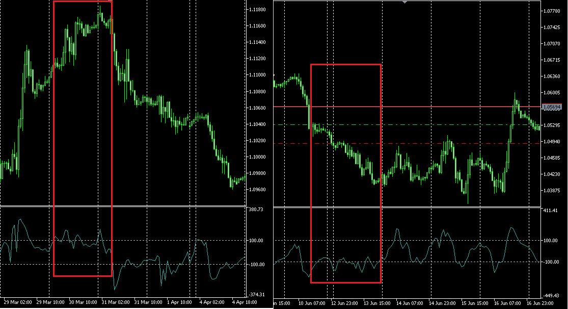 Commodity Channel Index (CCI): Calculation and Trading Strategy ...