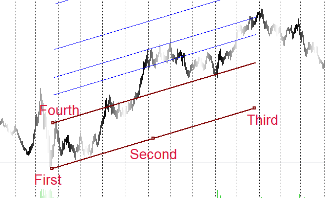 How to Use Fibonacci Channel? - Srading.com