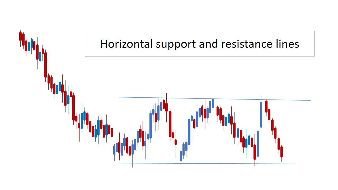Support and Resistance Lines: How to Trade and Examples - Srading.com