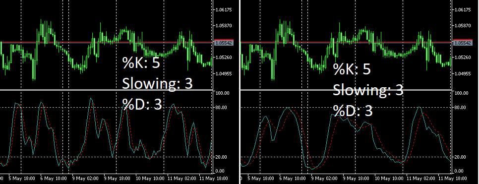 What is the Stochastics Oscillator & How to Trade It? - Srading.com