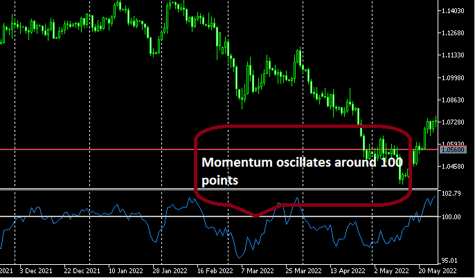Momentum Indicator: Calculation and How to Trade - Srading.com