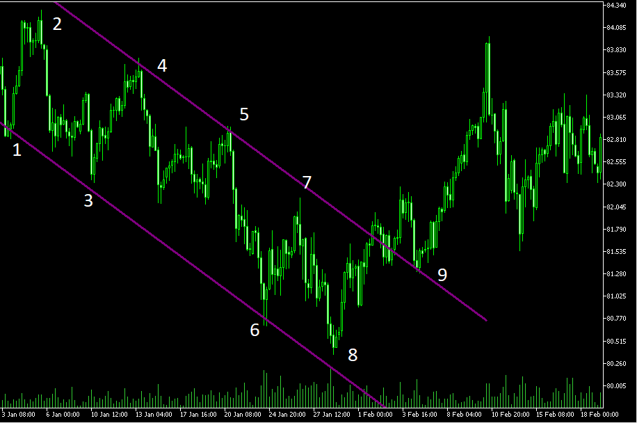 Support and Resistance Lines: How to Trade and Examples - Srading.com