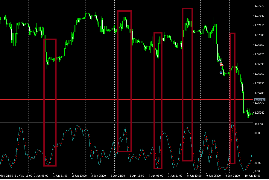 What is the Stochastics Oscillator & How to Trade It? - Srading.com