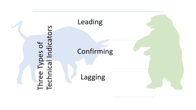 Technical Indicators: Types and How to Use Them? - Srading.com