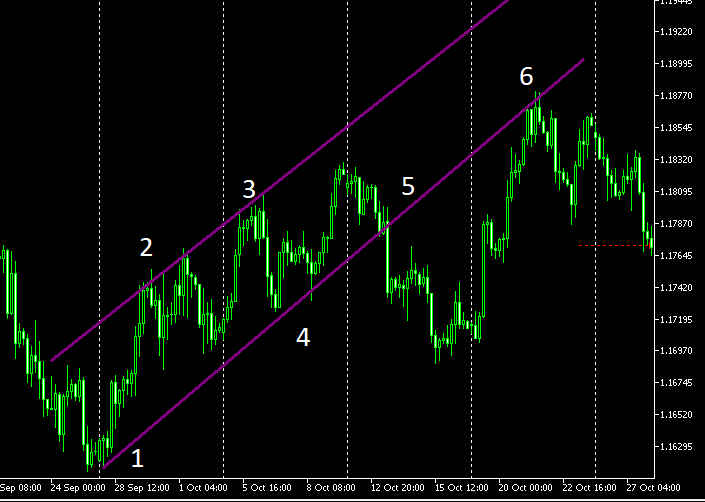 Support and Resistance Lines: How to Trade and Examples - Srading.com