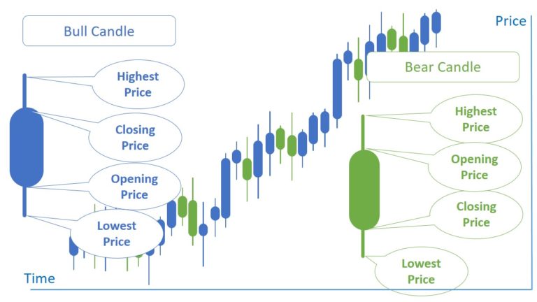 3 Most Popular Types of Charts in the Stock Market & FX - Srading.com