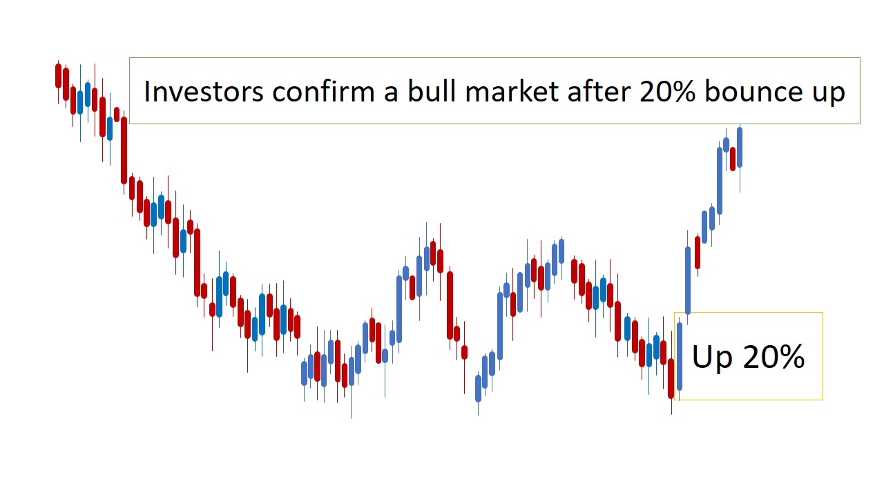 What Are Bull and Bear Markets? (Plus Examples) - Srading.com