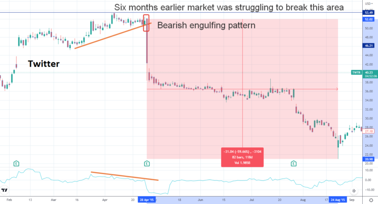 Engulfing Candlestick Patterns (Types, Examples & How to Trade ...