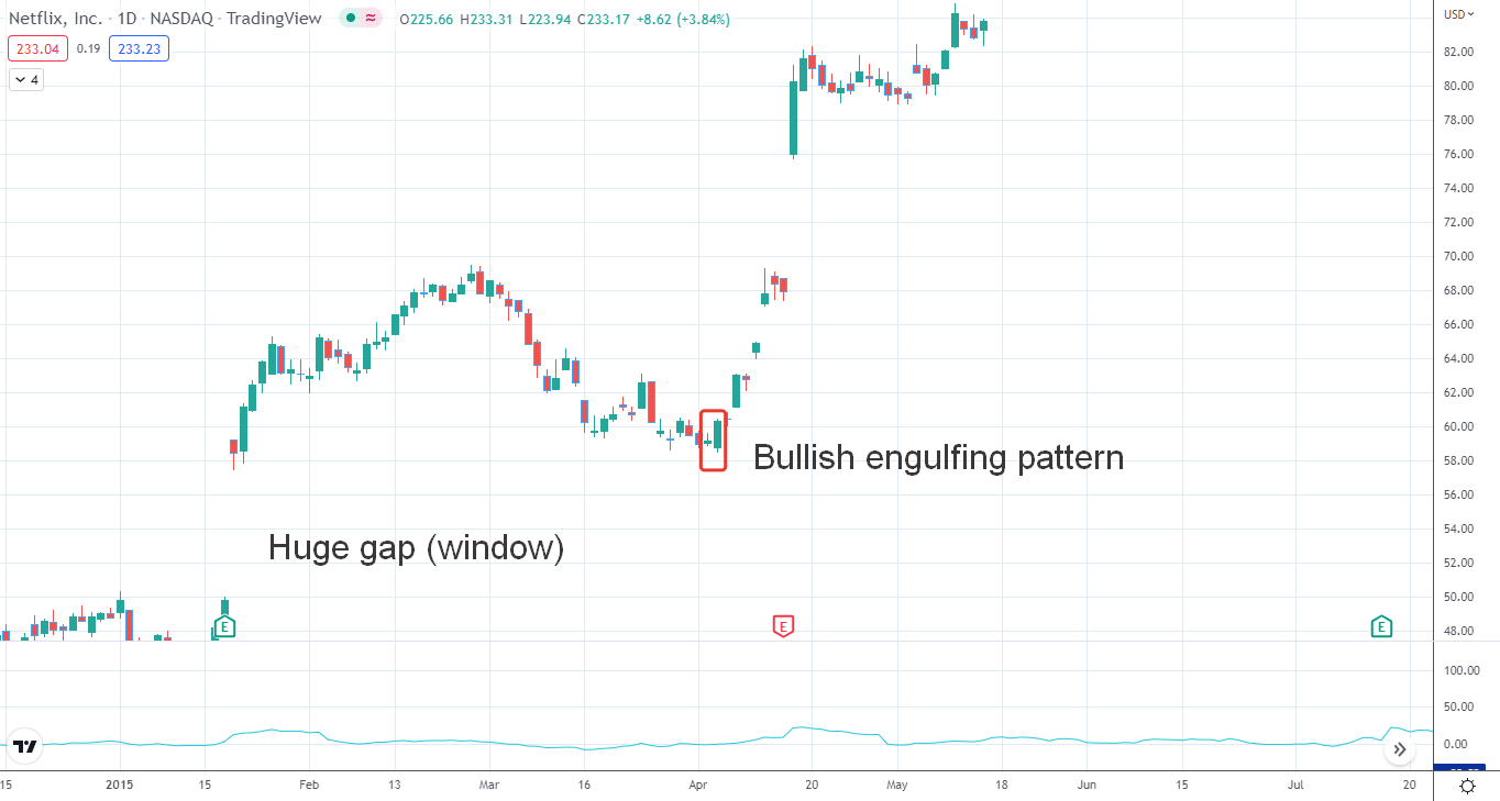 Engulfing Candlestick Patterns (Types, Examples & How to Trade ... Engulfing Candlestick Patterns (Types, Examples & How to Trade ...