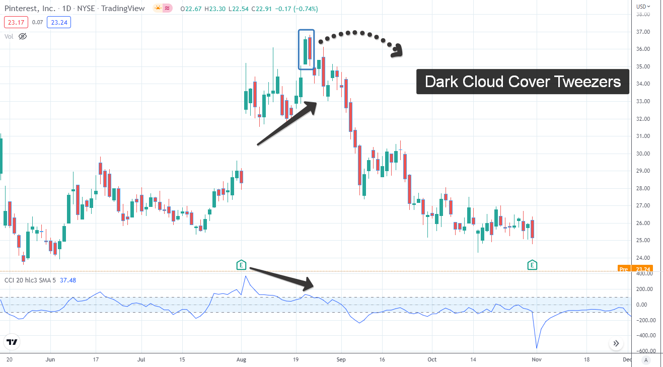 Tweezers Candlestick Patterns (Types, How to Trade & Examples ...