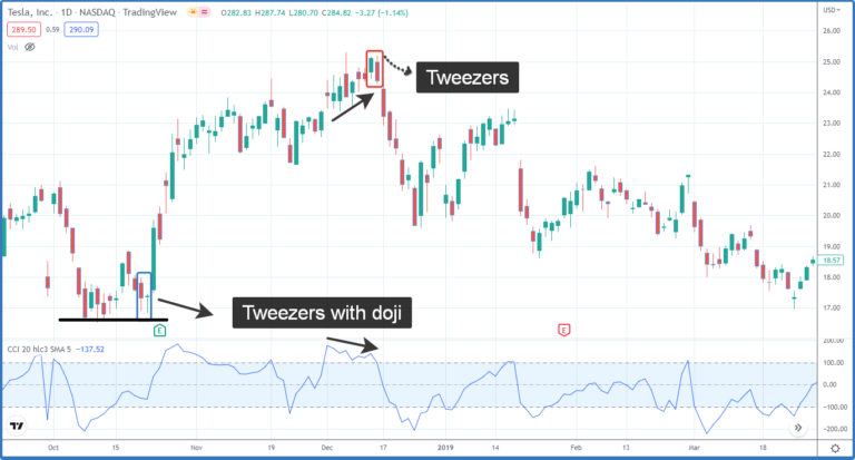 Tweezers Candlestick Patterns (Types, How to Trade & Examples ...