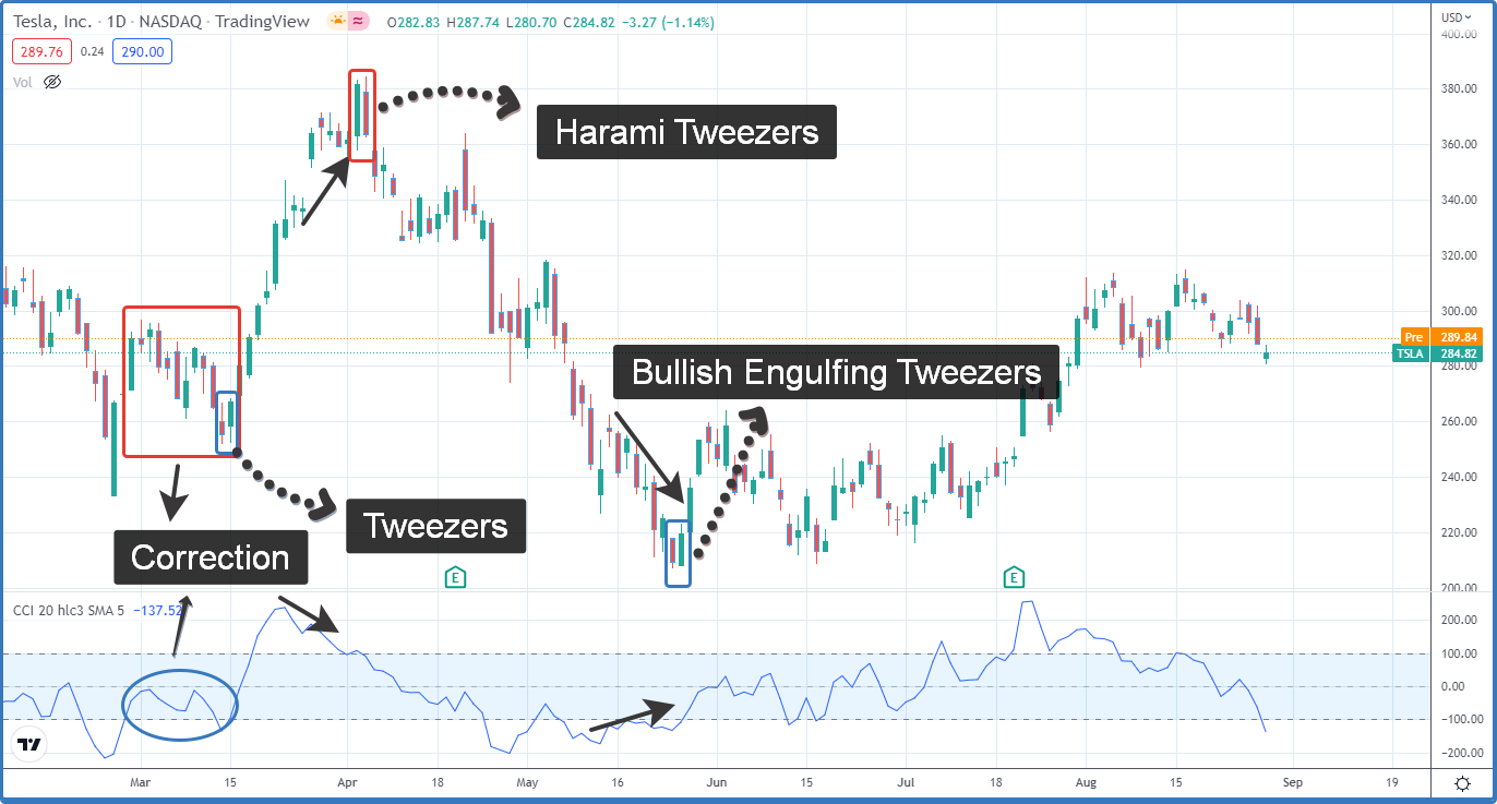 Tweezers Candlestick Patterns (Types, How to Trade & Examples ...