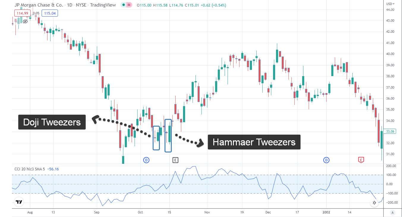 Tweezers Candlestick Patterns (Types, How to Trade & Examples ...