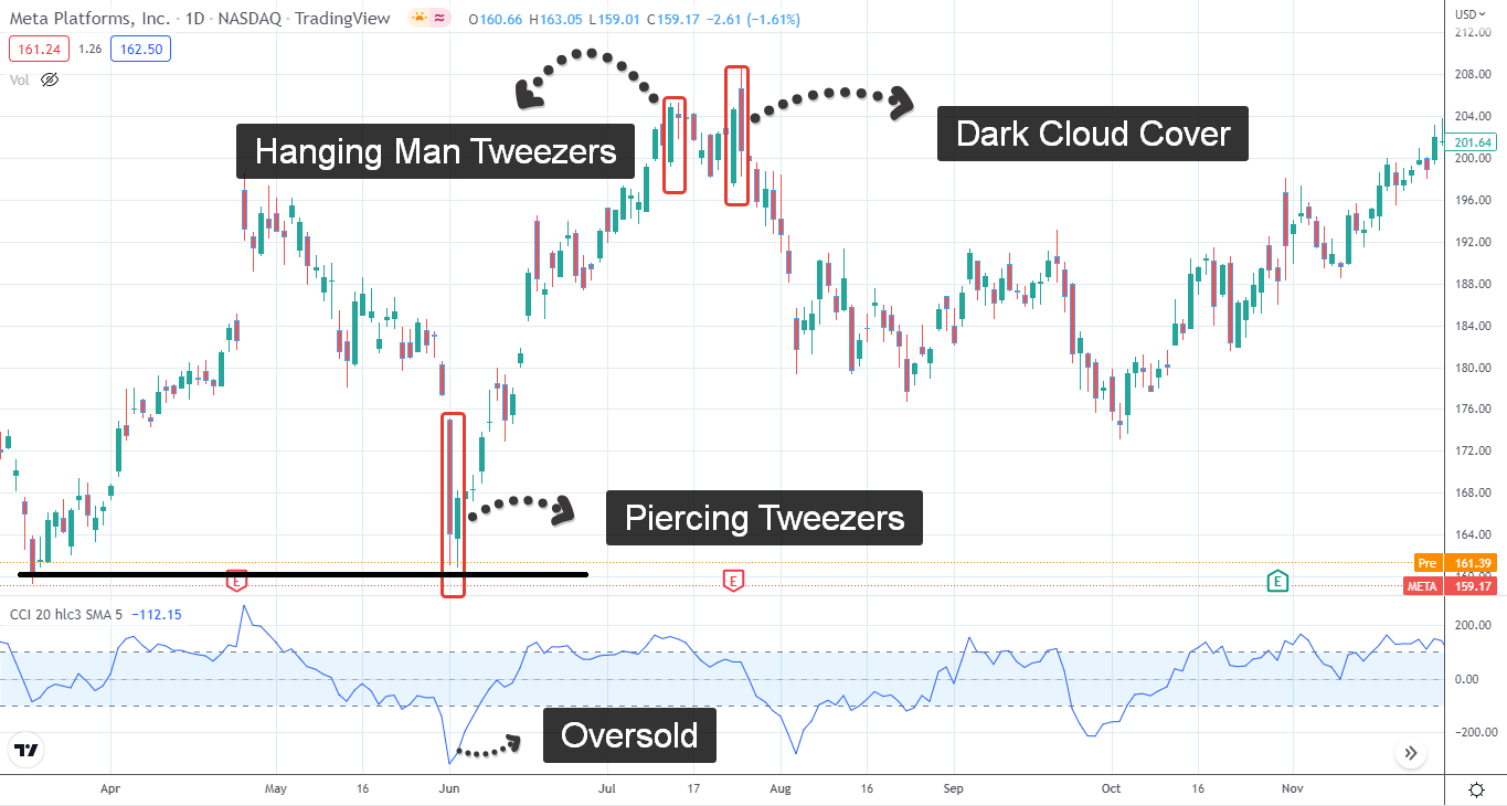 Tweezers Candlestick Patterns (Types, How to Trade & Examples ...