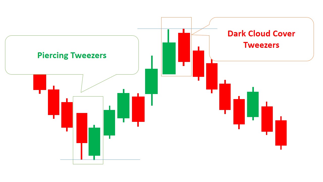 Tweezers Candlestick Patterns (Types, How to Trade & Examples ...