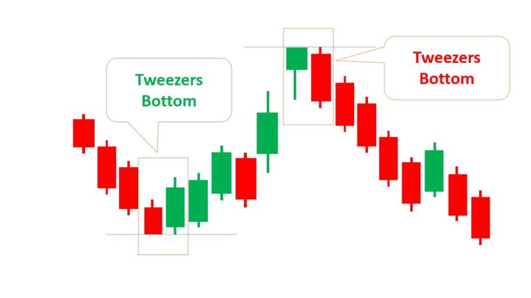 Tweezers Candlestick Patterns (Types, How to Trade & Examples ...