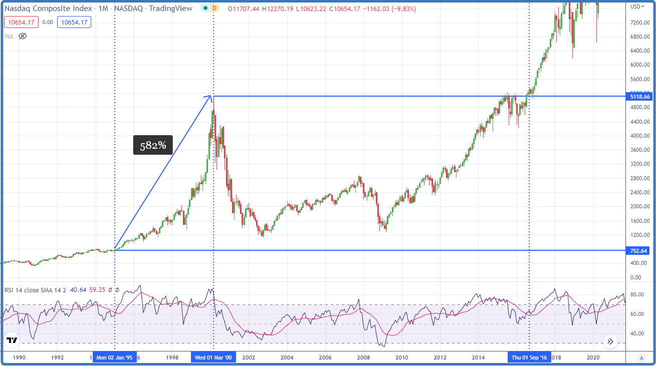 Stock Market Bubble: Stages, Signs & Examples - Srading.com
