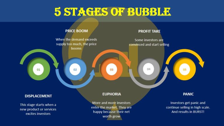 Stock Market Bubble: Stages, Signs & Examples - Srading.com