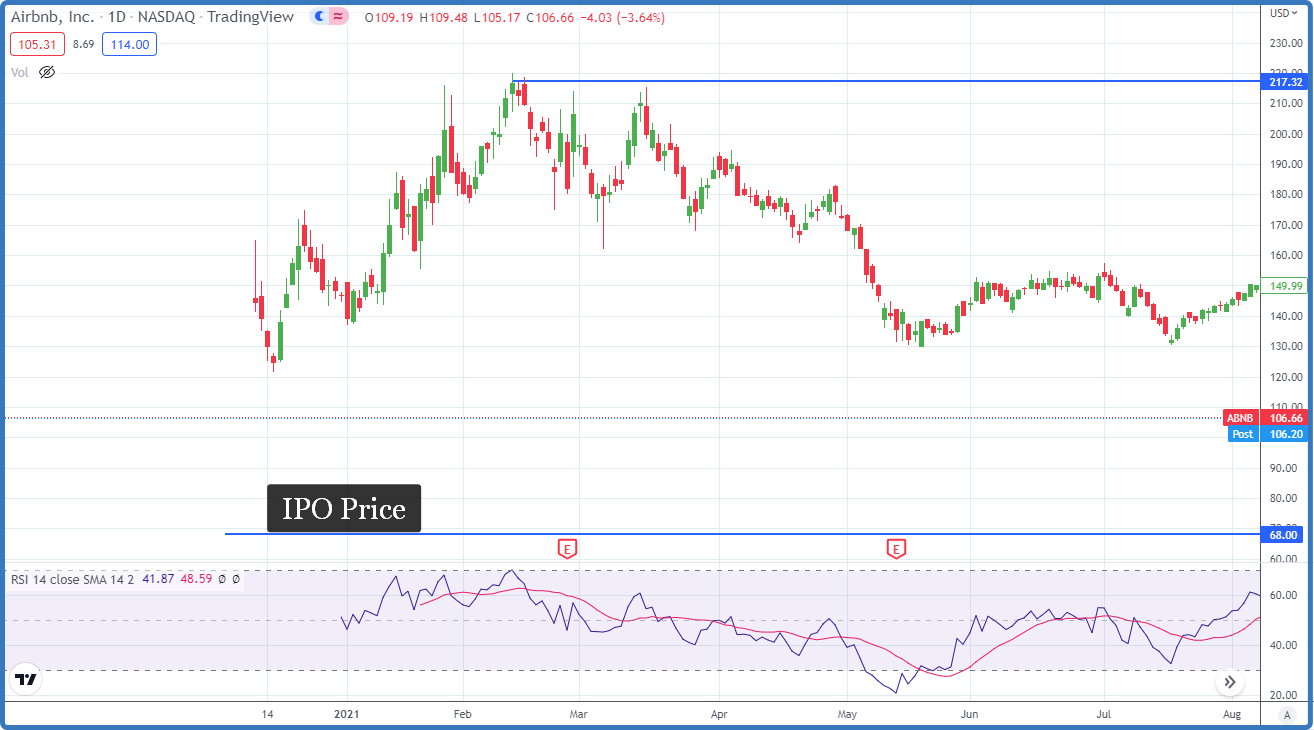 What Is an IPO? A Definitive Guide - Srading.com