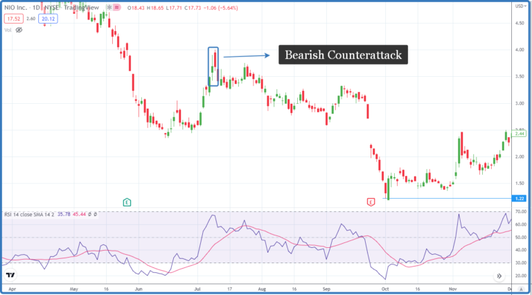 Counterattack Candlestick Patterns (How to Trade & Examples) - Srading.com