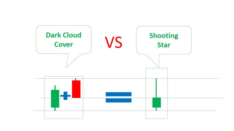 Dark Cloud Cover Pattern (How to Trade & Examples) - Srading.com