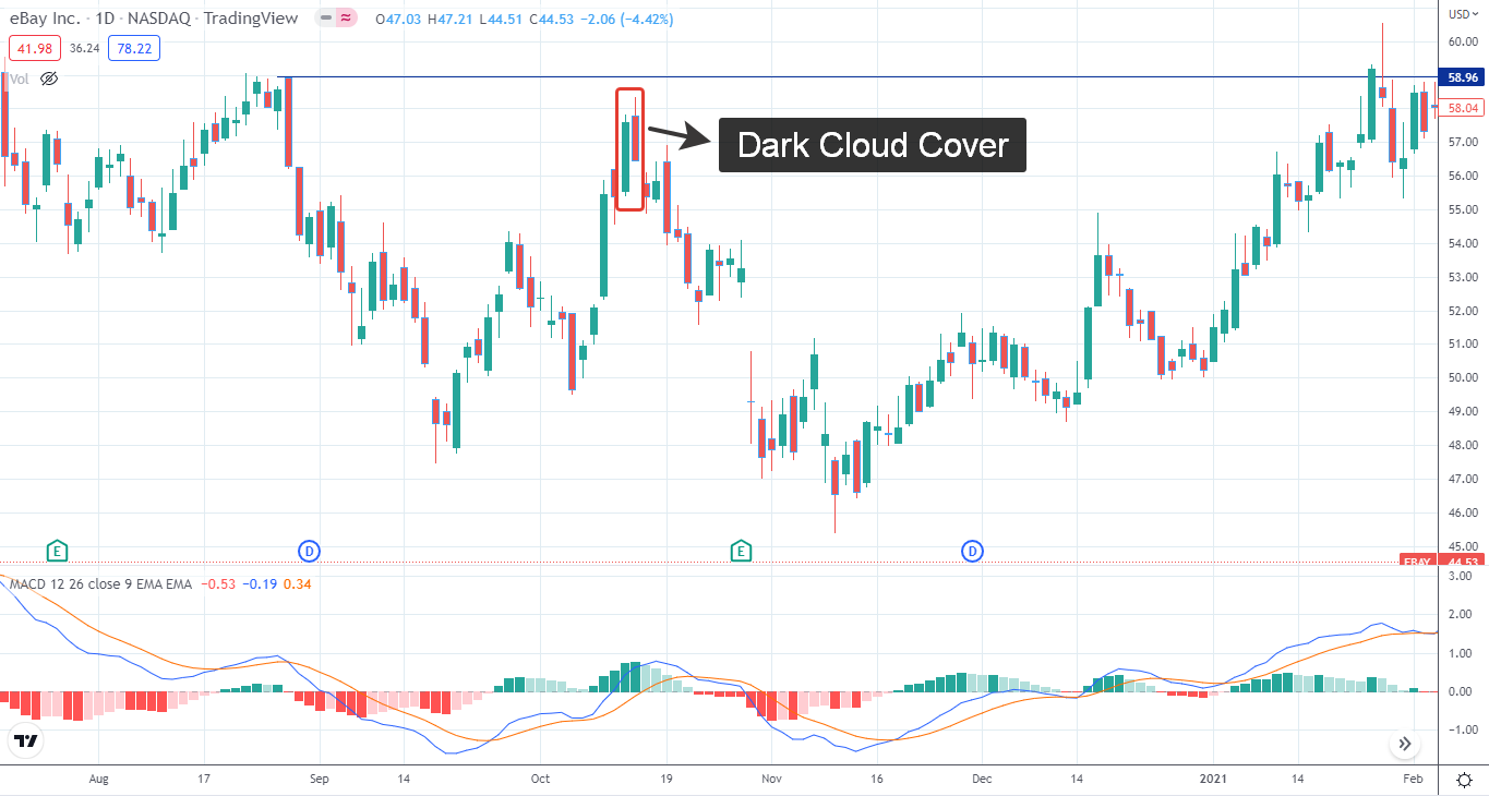 Dark Cloud Cover Pattern (How to Trade & Examples) - Srading.com