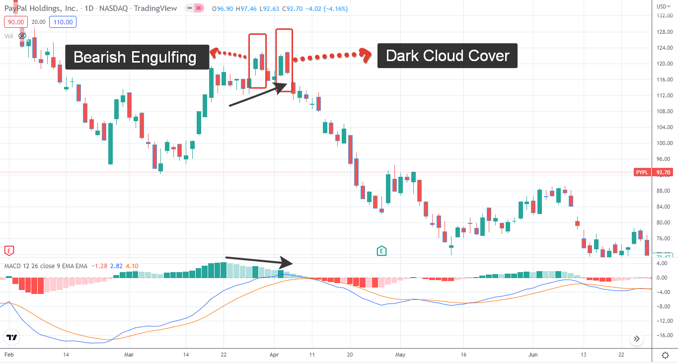 Dark Cloud Cover Pattern (How to Trade & Examples) - Srading.com