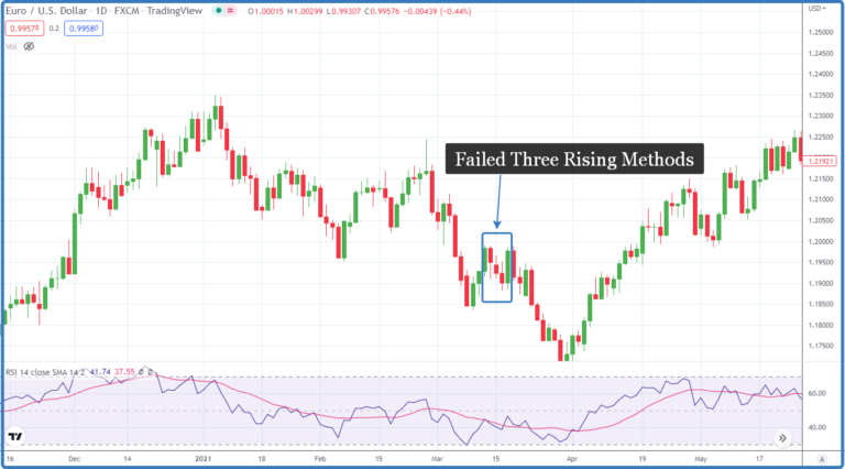 Rising Three Methods Pattern (How to Trade & Examples) - Srading.com