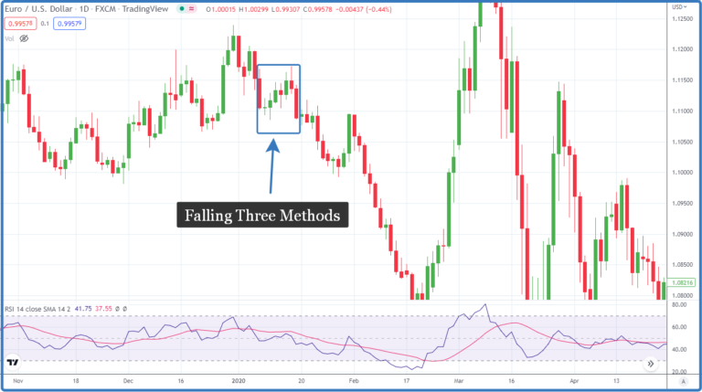 Falling Three Methods Pattern (How to Trade & Examples) - Srading.com