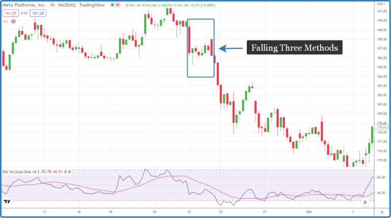 Falling Three Methods Pattern (How to Trade & Examples) - Srading.com