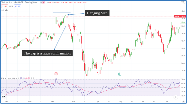 Hanging Man Candlestick Pattern (How to Trade and Examples) - Srading.com