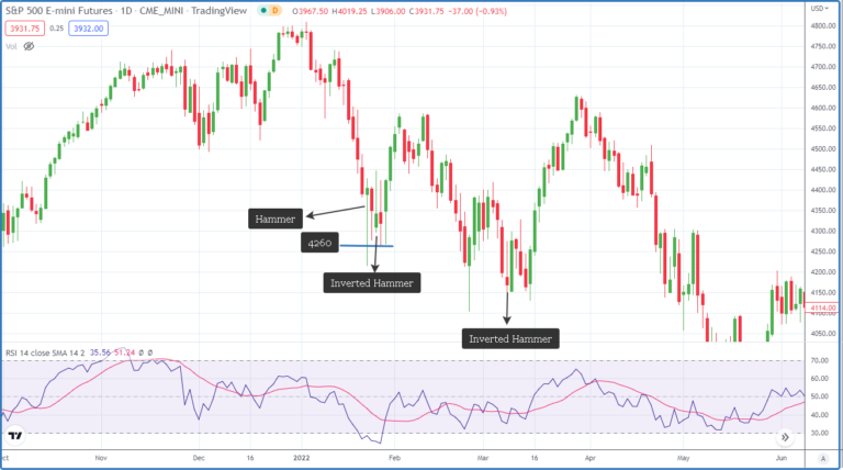 Hammer Candlestick Patterns (Types, Strategies & Examples) - Srading.com