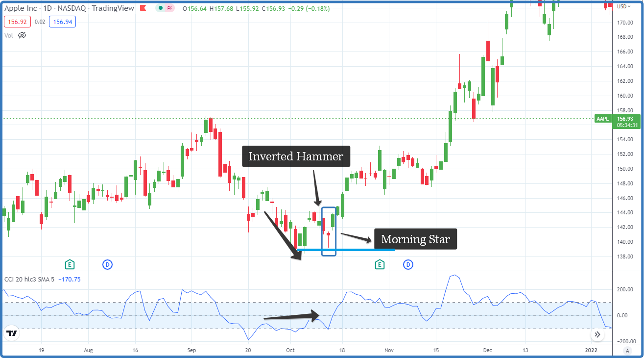 Morning Star Pattern (Strategies & Examples) - Srading.com