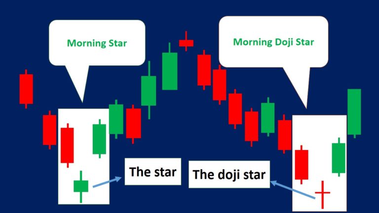 Morning Star Pattern (Strategies & Examples) - Srading.com