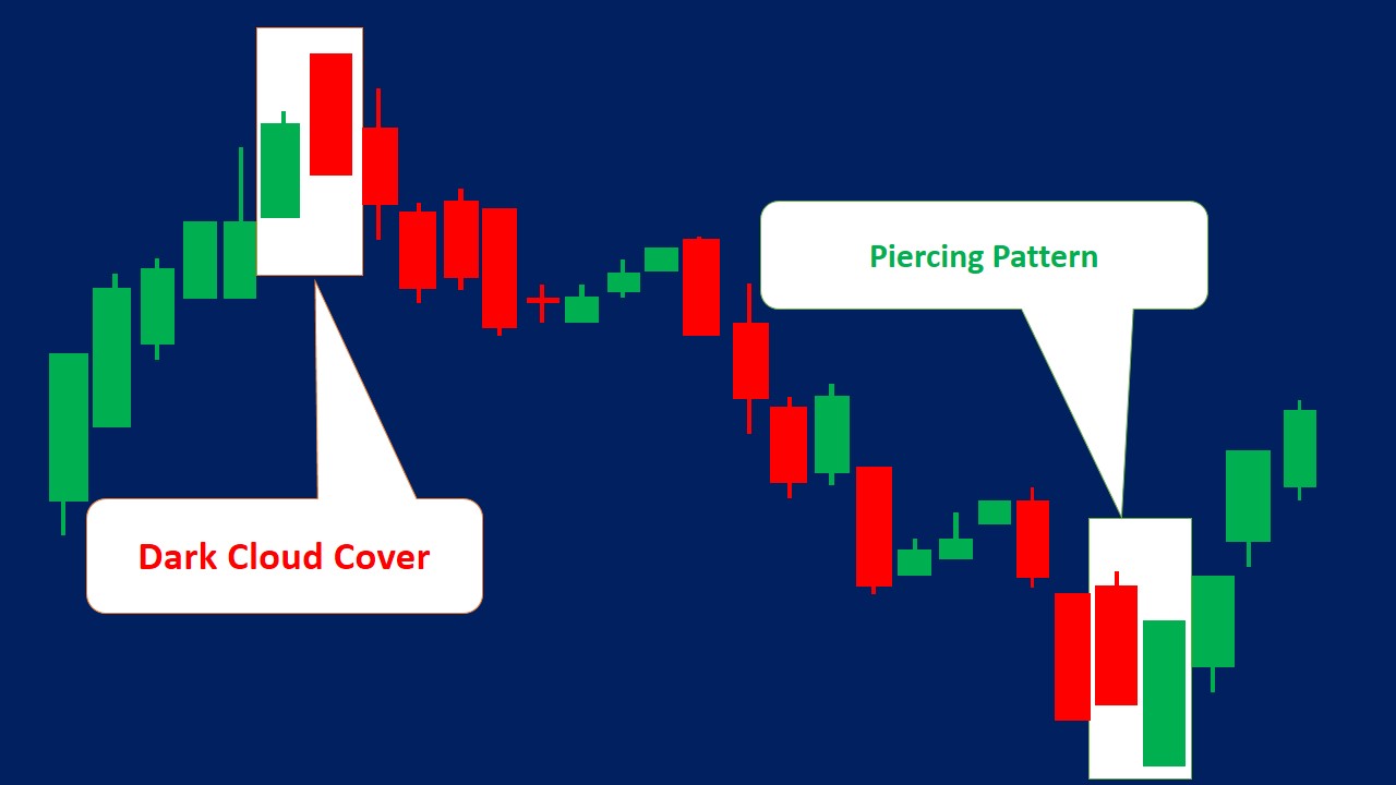 Piercing Pattern (How to Trade & Examples) - Srading.com
