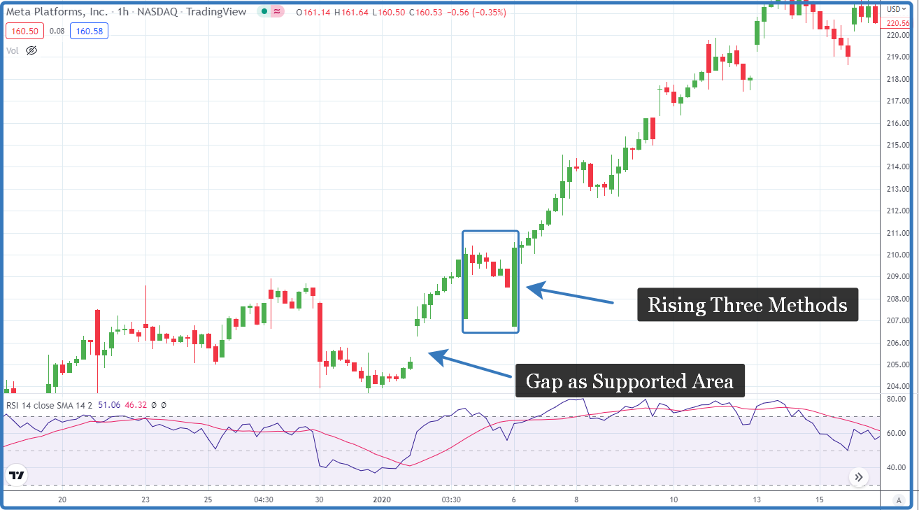 Rising Three Methods Pattern (How to Trade & Examples) - Srading.com