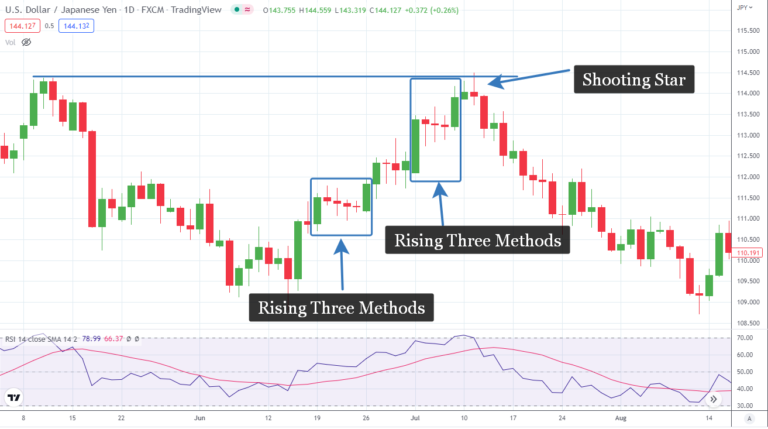 Rising Three Methods Pattern (How to Trade & Examples) - Srading.com