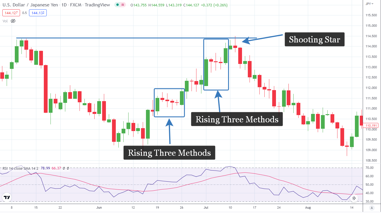 Rising Three Methods Pattern (How to Trade & Examples) - Srading.com Rising Three Methods Pattern (How to Trade & Examples) - Srading.com