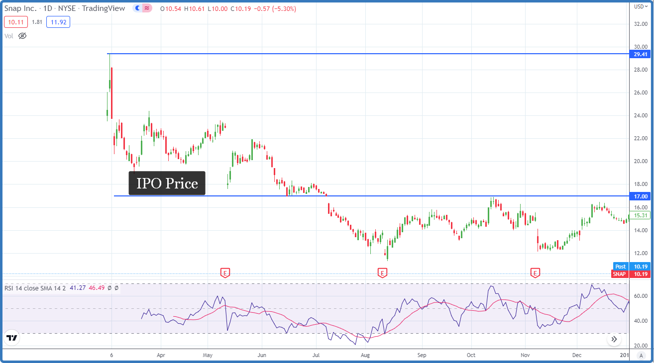 What Is an IPO? A Definitive Guide - Srading.com