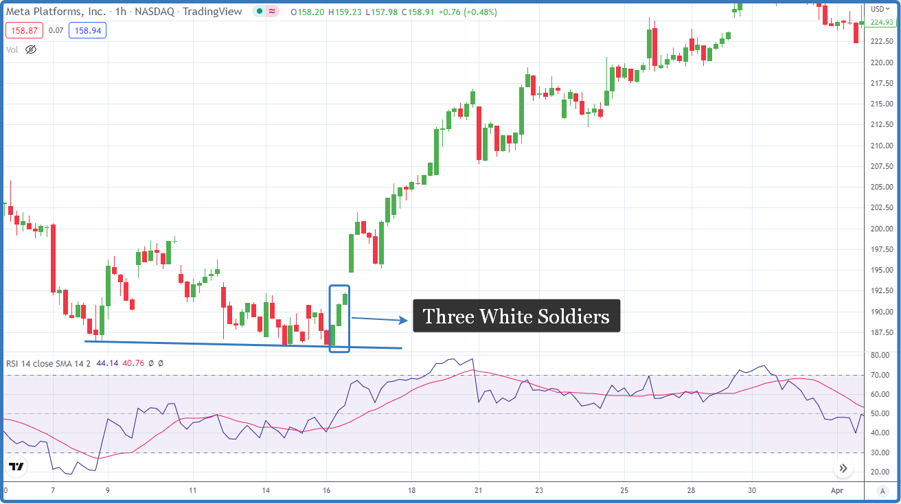 Three White Soldiers Candlestick Pattern (How to Trade & Example ...