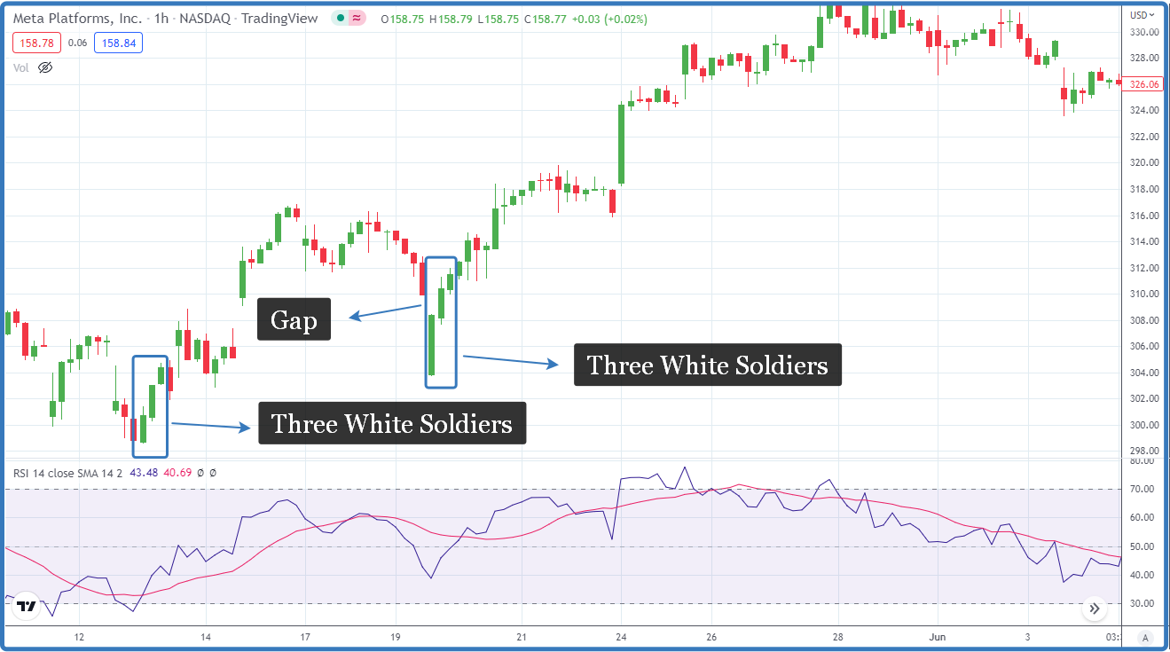 Three White Soldiers Candlestick Pattern (How to Trade & Example ...