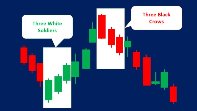 Three White Soldiers Candlestick Pattern (How to Trade & Example ...