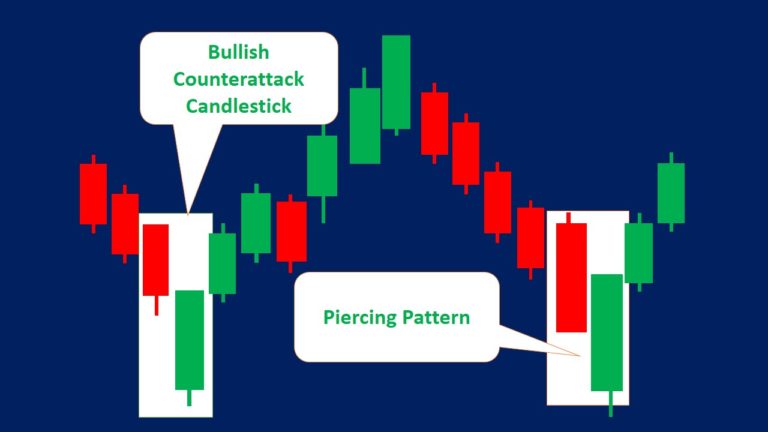 Counterattack Candlestick Patterns (How to Trade & Examples) - Srading.com