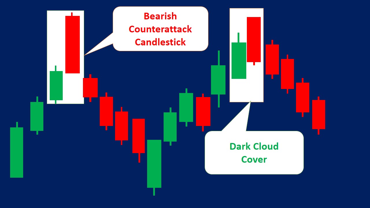 Counterattack Candlestick Patterns (How to Trade & Examples) - Srading.com