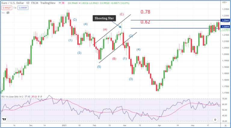 Shooting Star Candlestick Pattern (How to Trade & Examples) - Srading.com