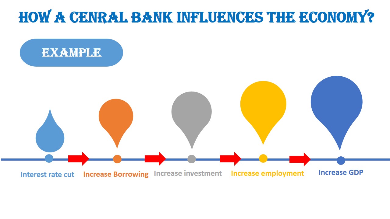 What Is a Central Bank, and What Does It Do? - Srading.com